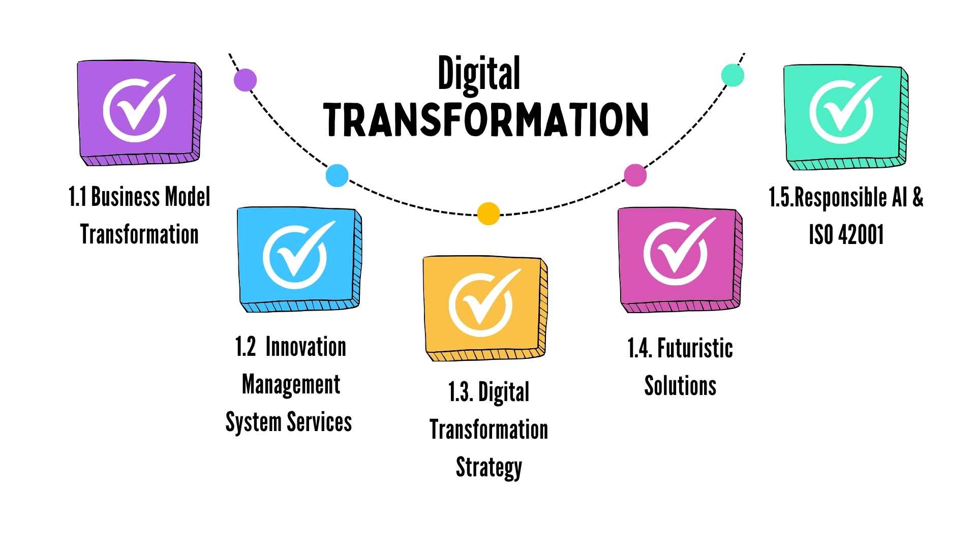 Digital Transormation – Smart Sustain Transformation Consultancies